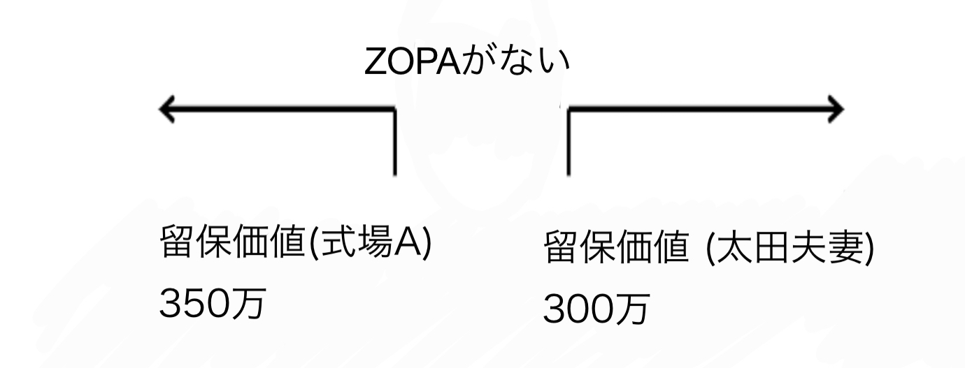 【フレームワーク】交渉力 ~ BATNAとZOPAをつかむ | KoBa Log | コバログ | Hacks for Business ...